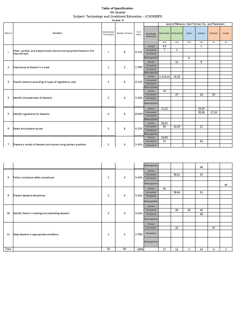 Grade 9 Cookery Assessment Plan | PDF | Metacognition | Psychological Concepts