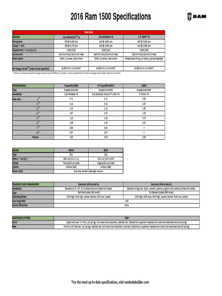 2016 Ram 1500 Specifications | PDF | Four Wheel Drive | Truck