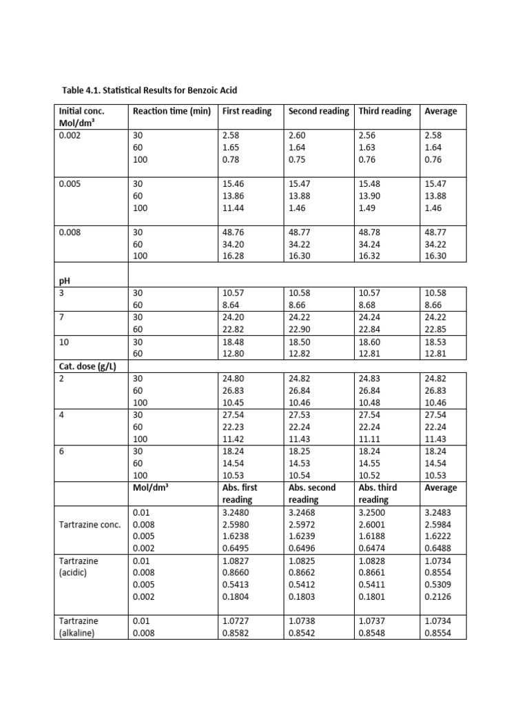 Effect of Tartrazine Photodegradation at An Initial Concentration | PDF ...