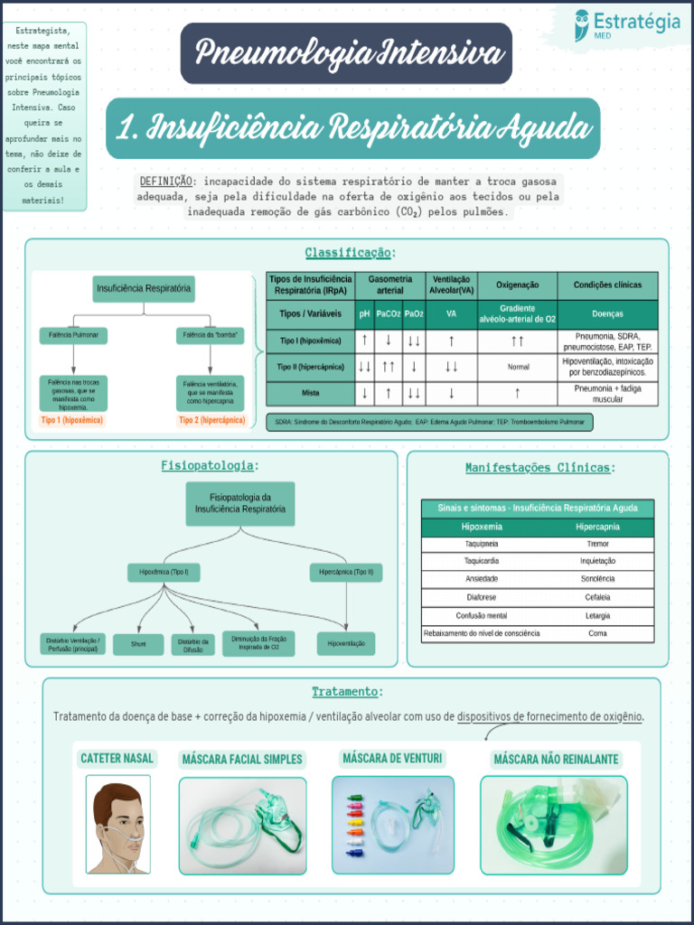 Mapa Mental - Pneumologia Intensiva | PDF | Medicina Clínica | Especialidades médicas