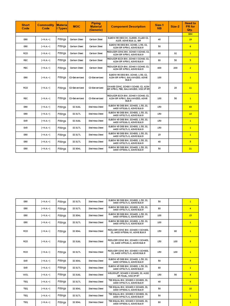 MEA-2_shajay Piping Pending List_22.02.2024 (1) (2) (3) | PDF | Pipe ...