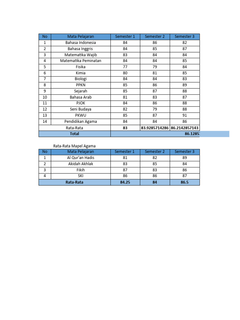 Nilai Rata Rata Rapor | PDF