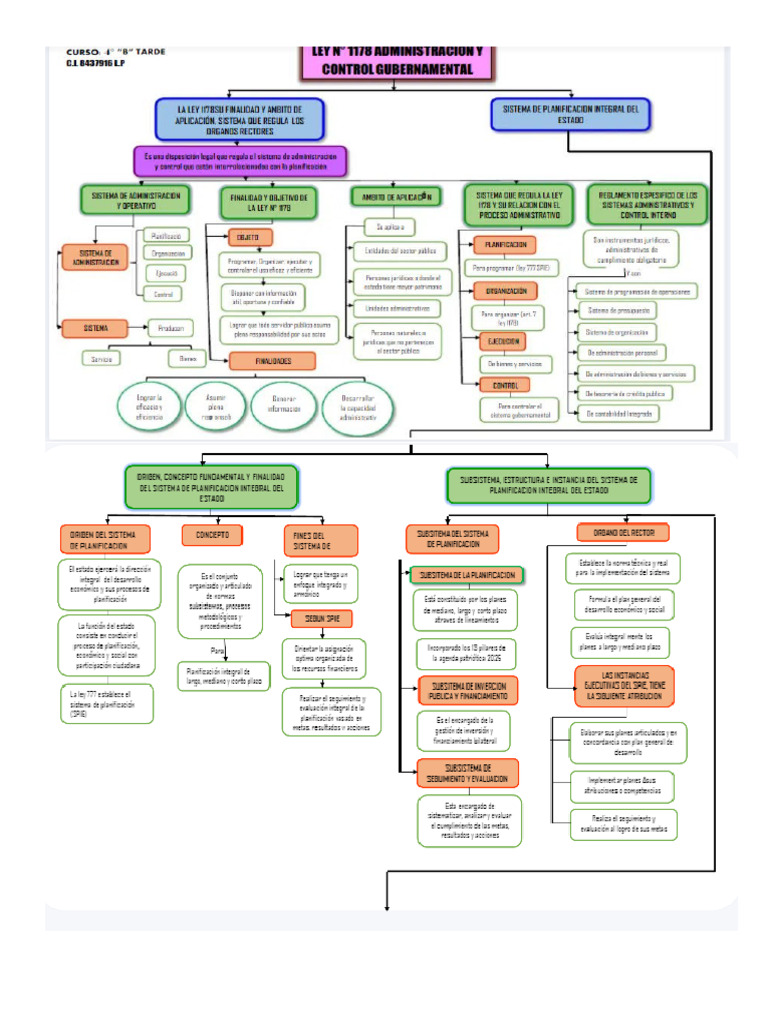 Mapa Conceptual Ley 1178 | PDF