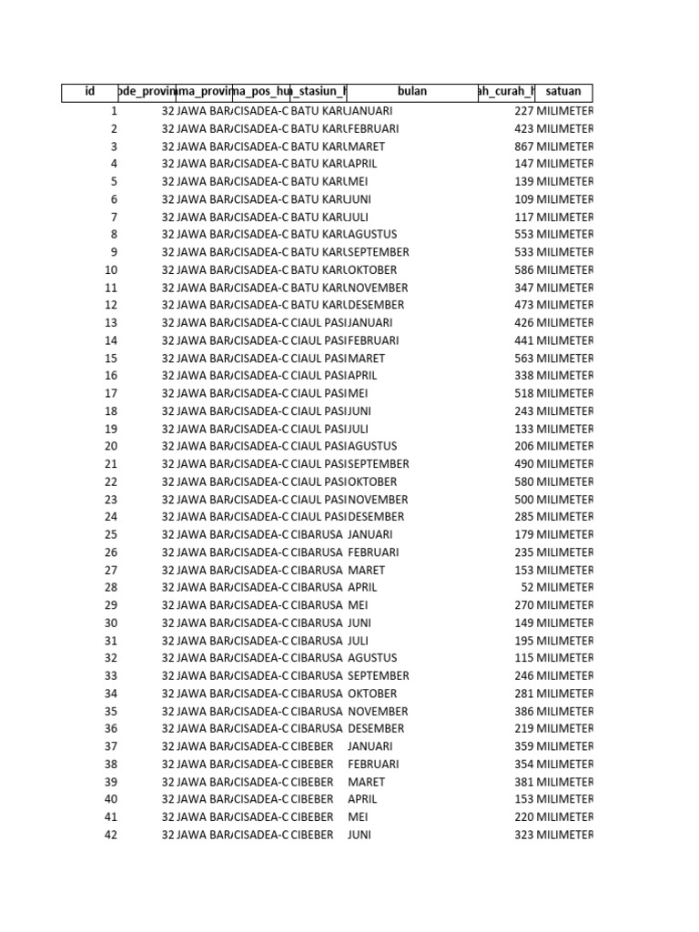 Dsda-Od 17315 JML Curah Hujan Per Bulan Stasiun Pos Hujan Cisadea C Data | PDF
