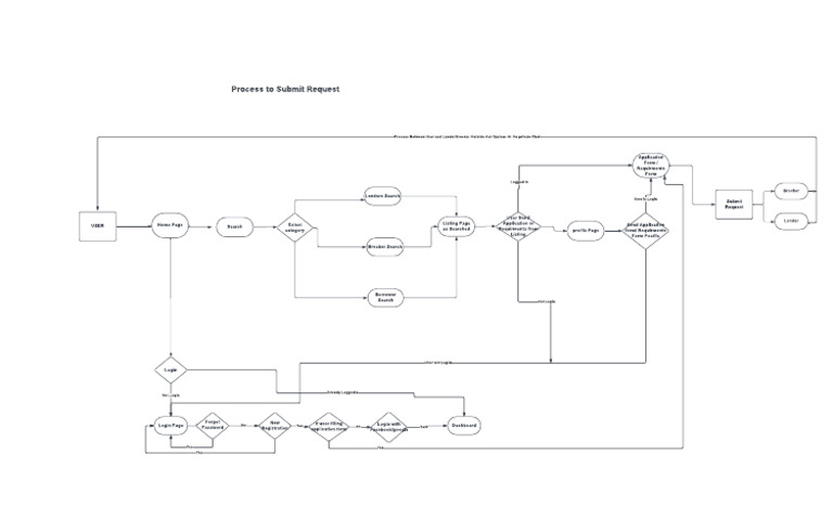 Submit Request Flow Chart | PDF | Login | Cyberspace