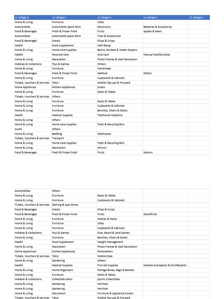 (SELLER OWN FLEET) List of Eligible Categories For SOF | PDF | Home Appliance | Convenience Food