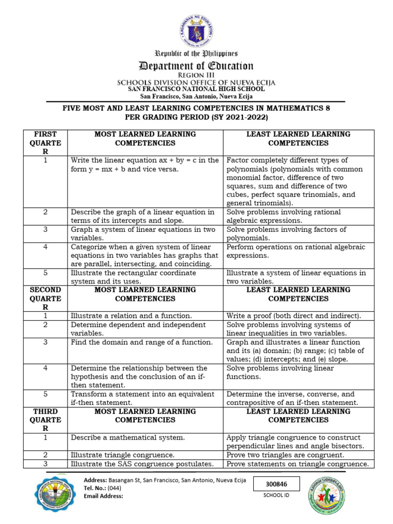 Grade 8 5 Most and Least Learned Competencies Per Grading | PDF ...