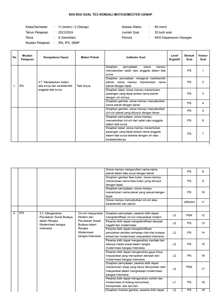 Kisi-Kisi Psas Kelas Vi Tema 9 Mupel Ipa, Ips, SBDP | PDF