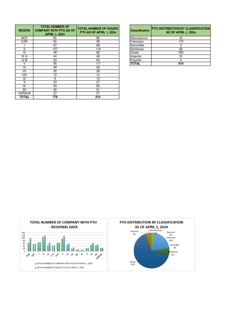 APRIL-2024_LIST-OF-PTO-ISSUED-1 | PDF | Tractor | Agricultural Machinery