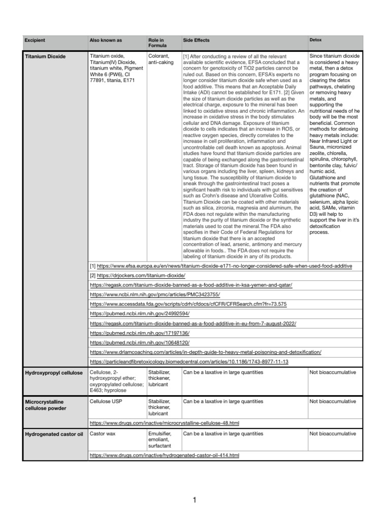 Excipients, Additives, and Inactive Ingredients | PDF | Titanium Dioxide | Chemical Substances