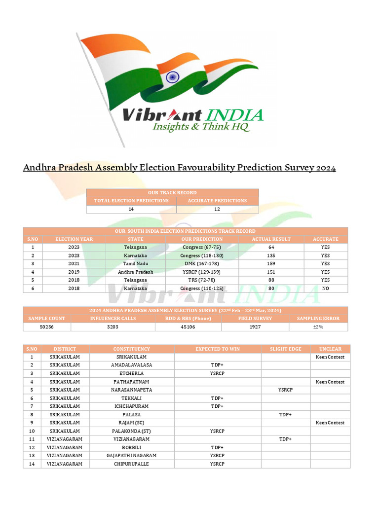 Vibrant India_AP Survey | PDF | Politics Of Asia | Politics Of India