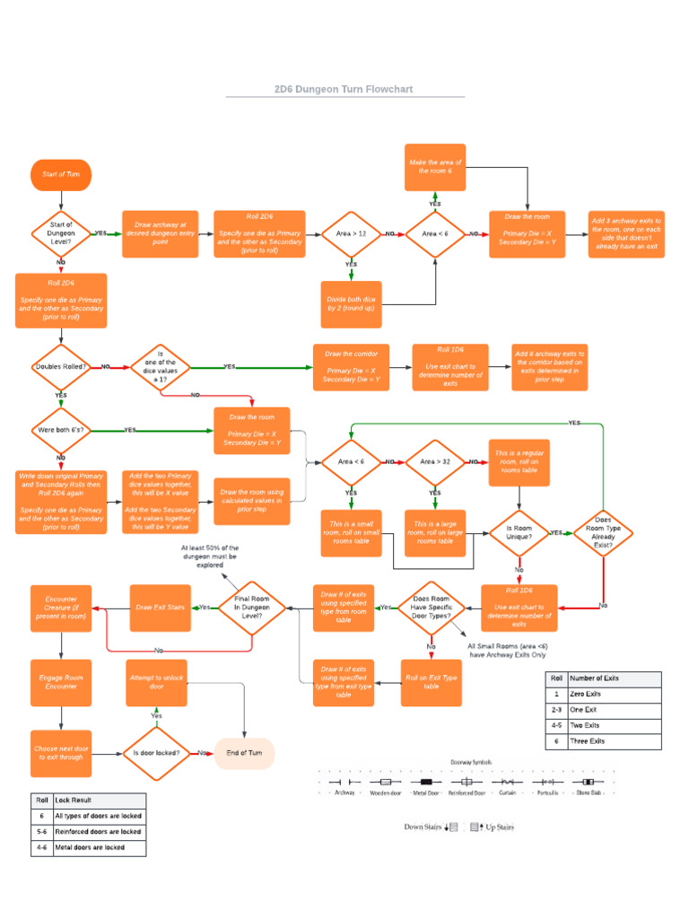 2D6 Dungeon - Turn Flowchart | Download Free PDF | Gaming Devices ...
