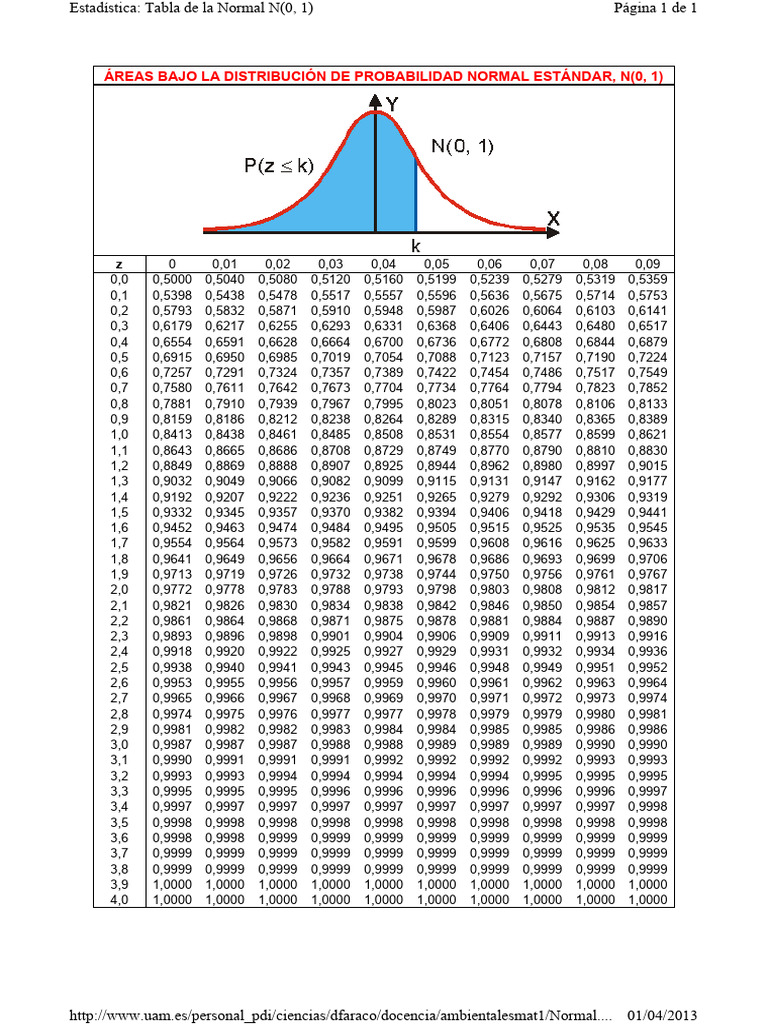Tabla de La Distribución Normal | PDF | Business | Technology & Engineering
