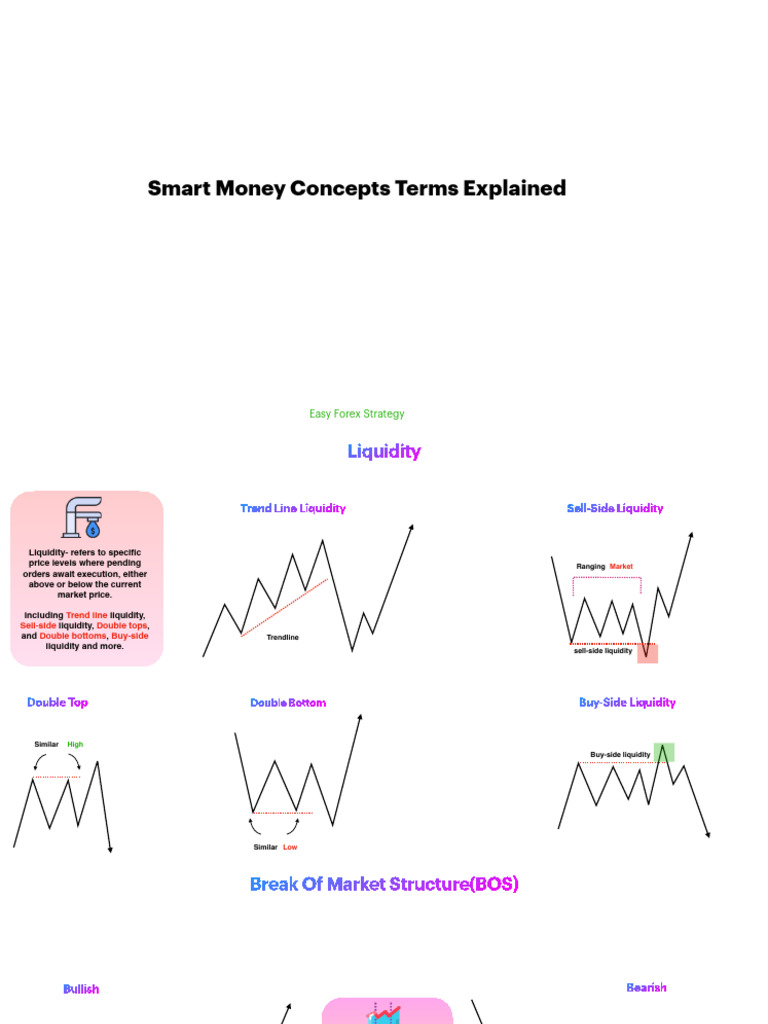 Smart Money Concepts Explained | PDF | Market Liquidity | Market Trend
