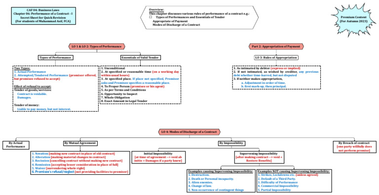 Chapter 06 MindMap | PDF | Private Law | Civil Law (Legal System)