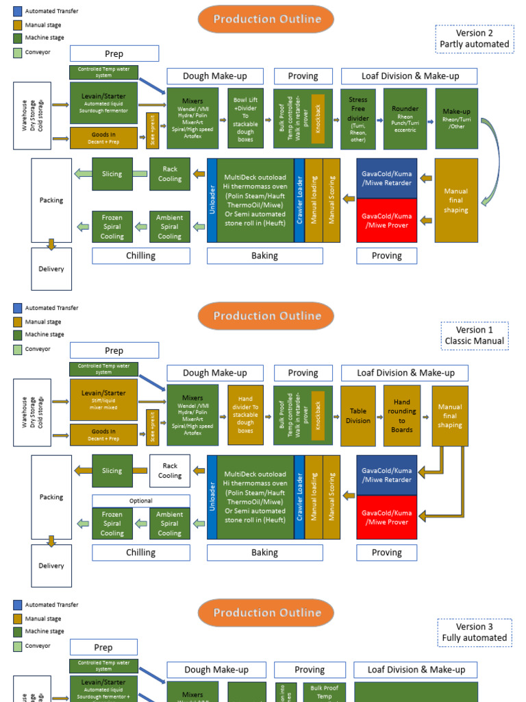 Bakery Flow | PDF | Sourdough | Staple Foods