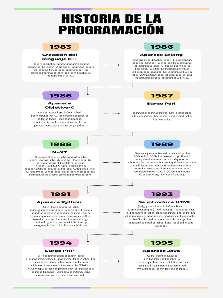 Linea de tiempo | PDF | Lenguaje de programación | Red mundial