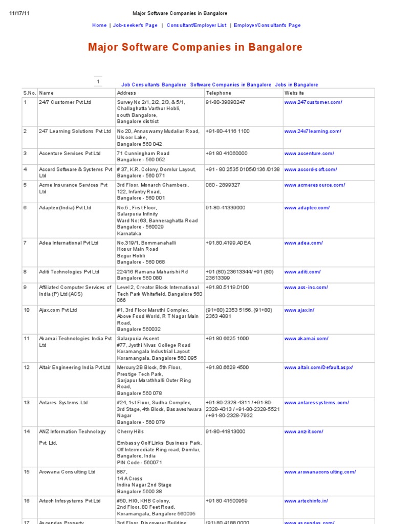 Major Software Companies in Bangalore | PDF | Bangalore | Business
