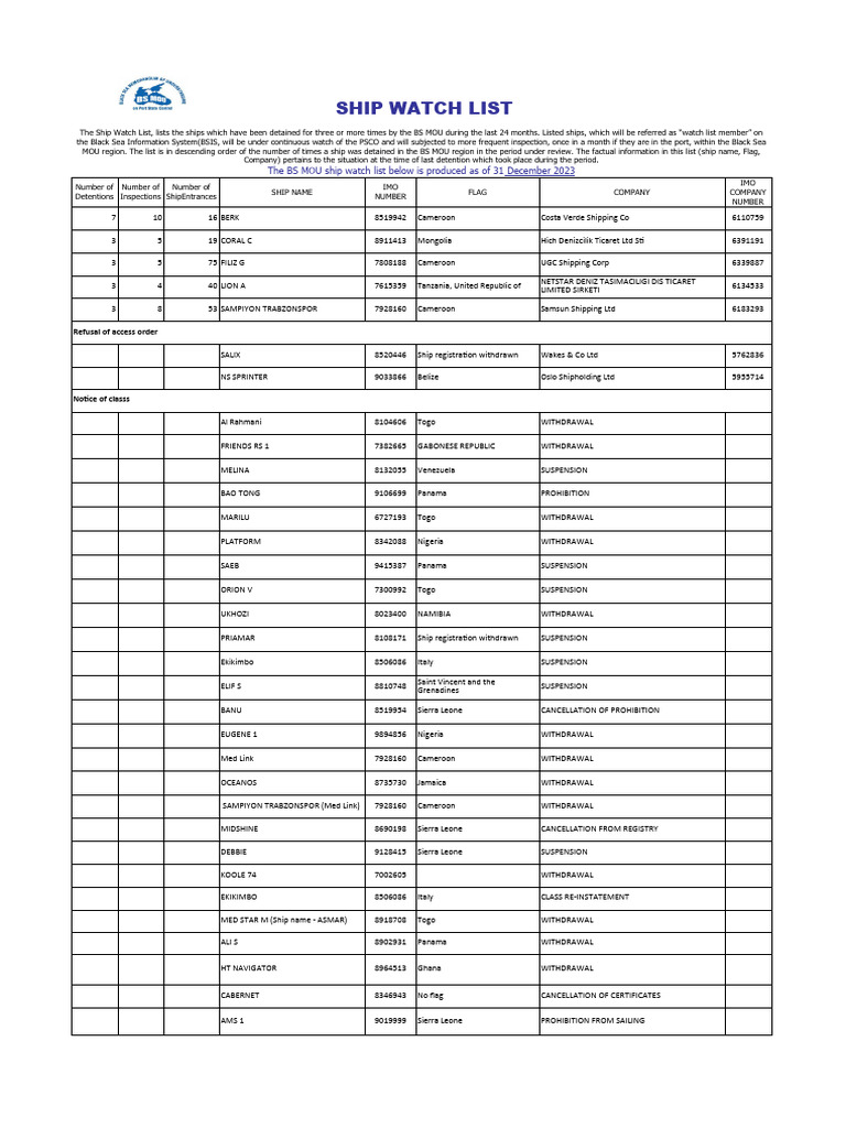 Ship Watch List: The BS MOU Ship Watch List Below Is Produced As of 31 ...