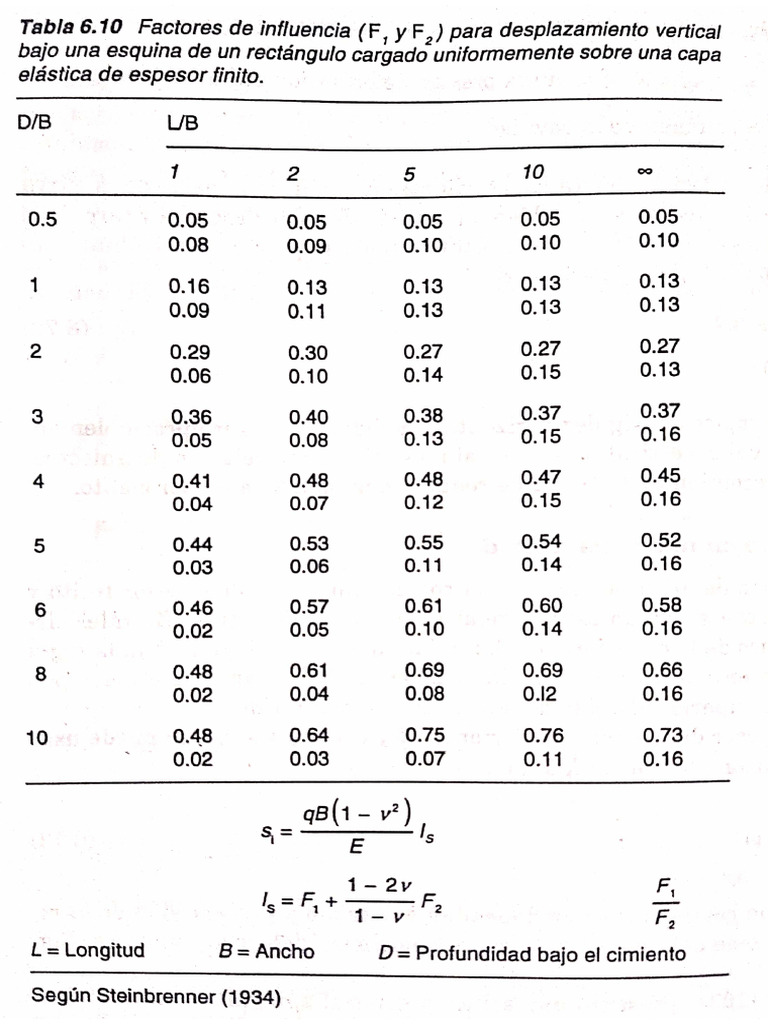 Factores de Influencia F1 y F2 | PDF