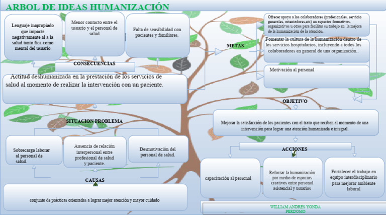 AA2 EV01 Arbol de Ideas Situacion Problema y Posibles Soluciones Con ... AA2 EV01 Arbol de Ideas Situacion Problema y Posibles Soluciones Con ...