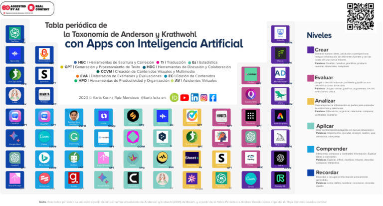 Tabla de Taxonomía de Anderson y IA | PDF | Ciencia cognitiva | Cognición