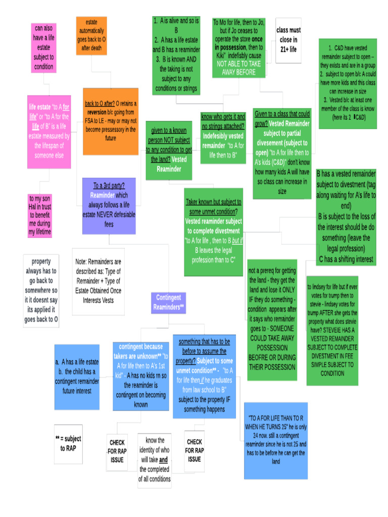 Property Flow Chats: Lucidchart | PDF | Fee Simple | Natural Resources Law