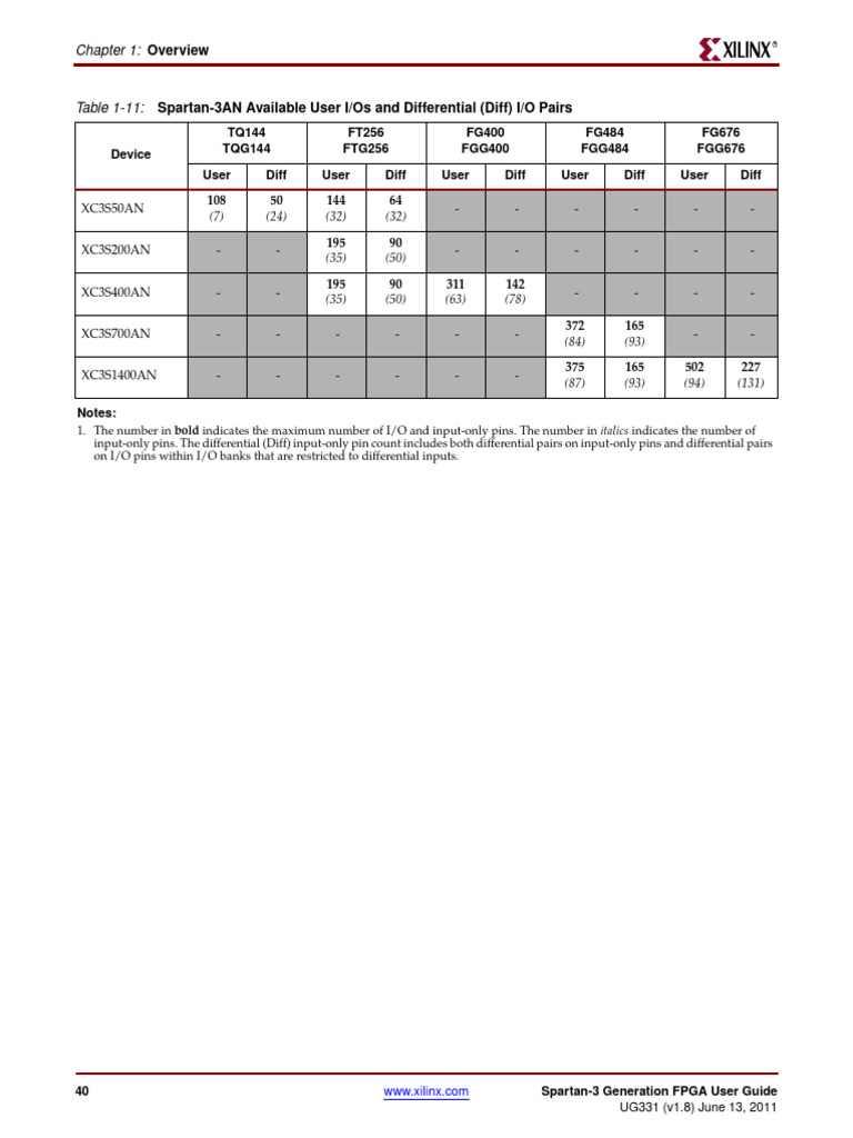 Spartan-3AN Available User I/Os and Differential (Diff) I/O Pairs | PDF ...