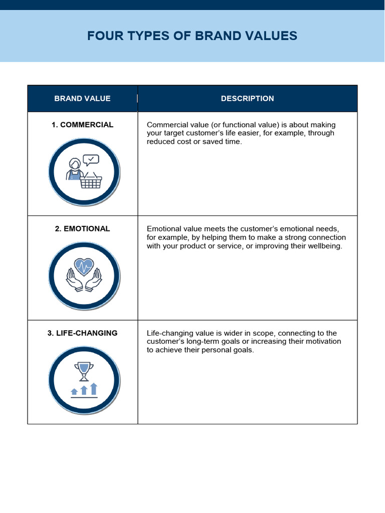 4 Types of A Brand Value | PDF