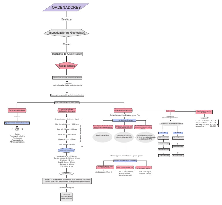 Mapa Conceptual Clasificación de Rocas | PDF | Roca (geología) | Roca ígnea