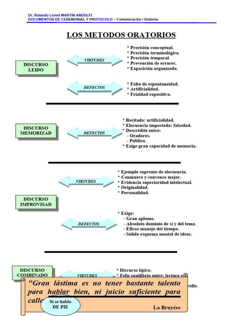 Graficos de Los Metodos Oratorios | PDF | Hablar en público | Cognición