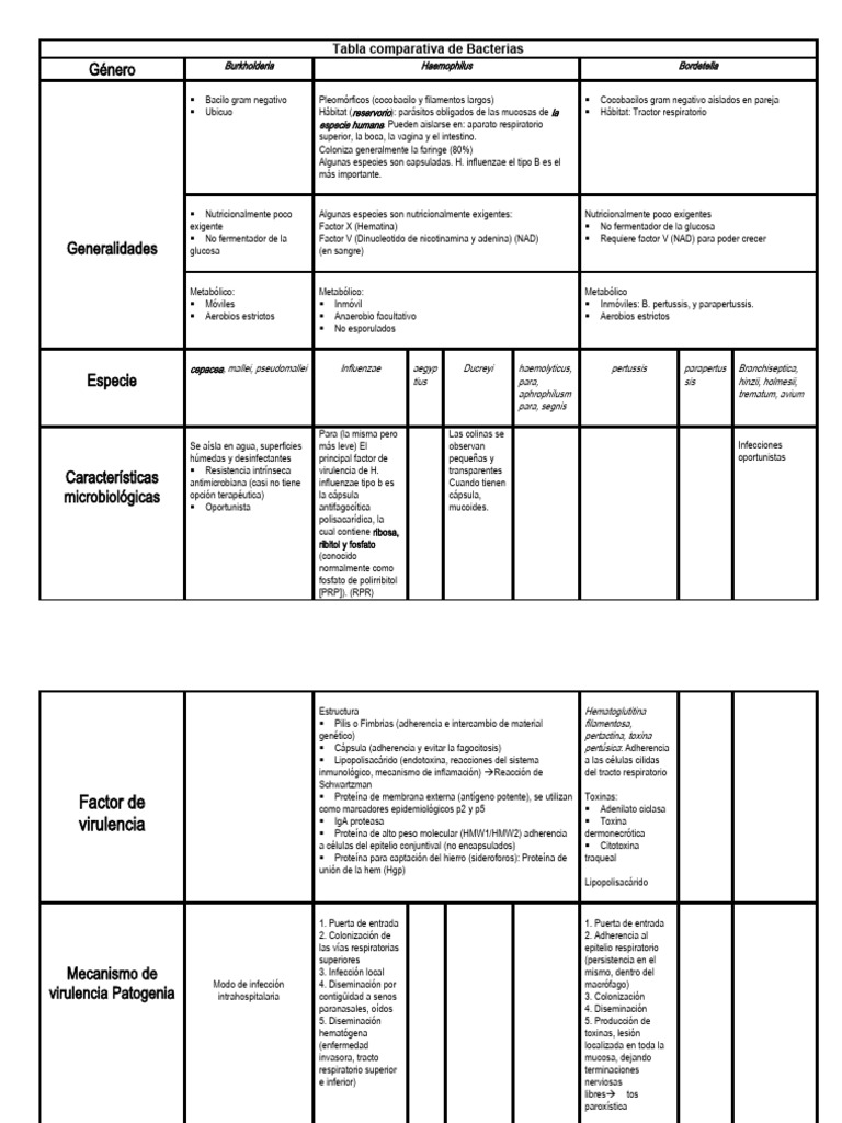 Comparativa de Géneros Bacterianos | PDF | Especialidades Medicas ...