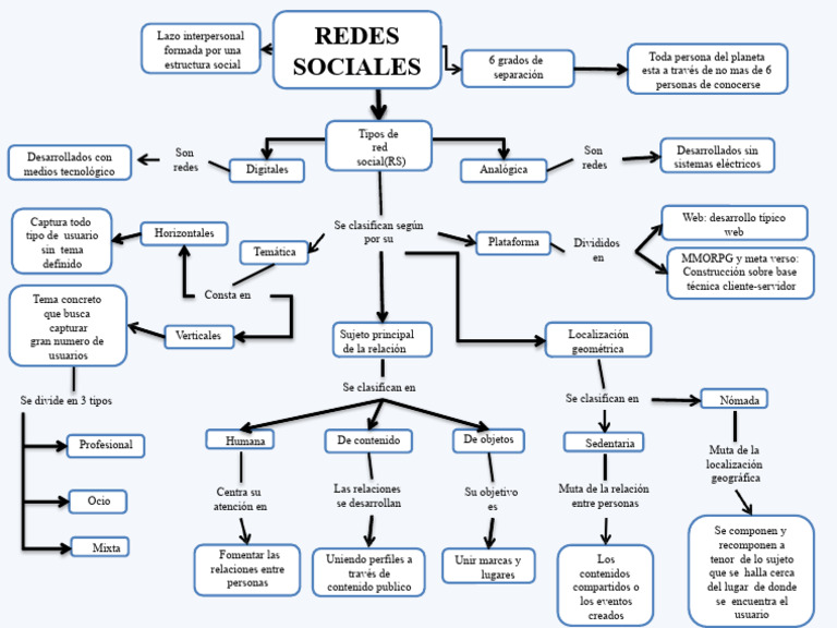 Mapa Conceptual de Las Redes Sociales 3 | PDF | Informática | ciberespacio