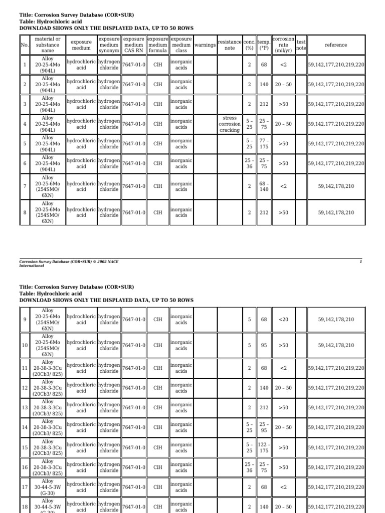 Hydrochloric Acid Corrosion Data | PDF | Hydrochloric Acid | Stainless ...
