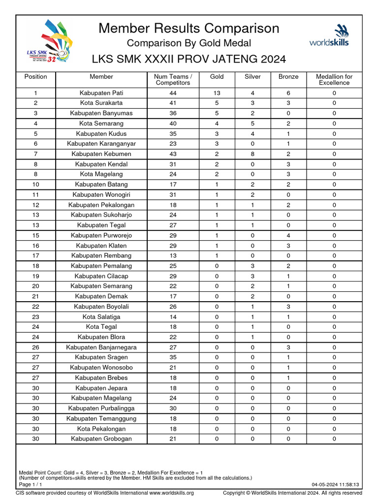 Member Comparison by Gold Medal | PDF