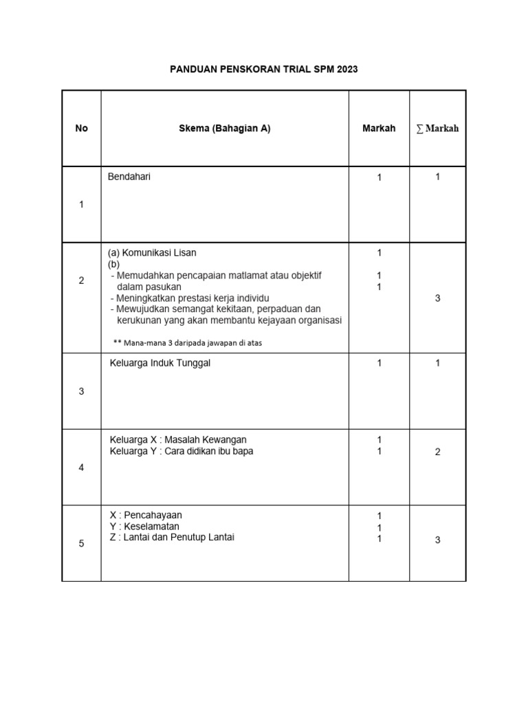 Panduan Penskoran Trial SPM 2023 | PDF