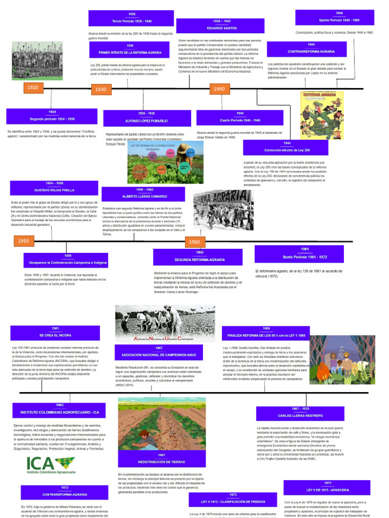 Linea de Tiempo - Contexto Político Del Desarrollo Rural en Colombia ...