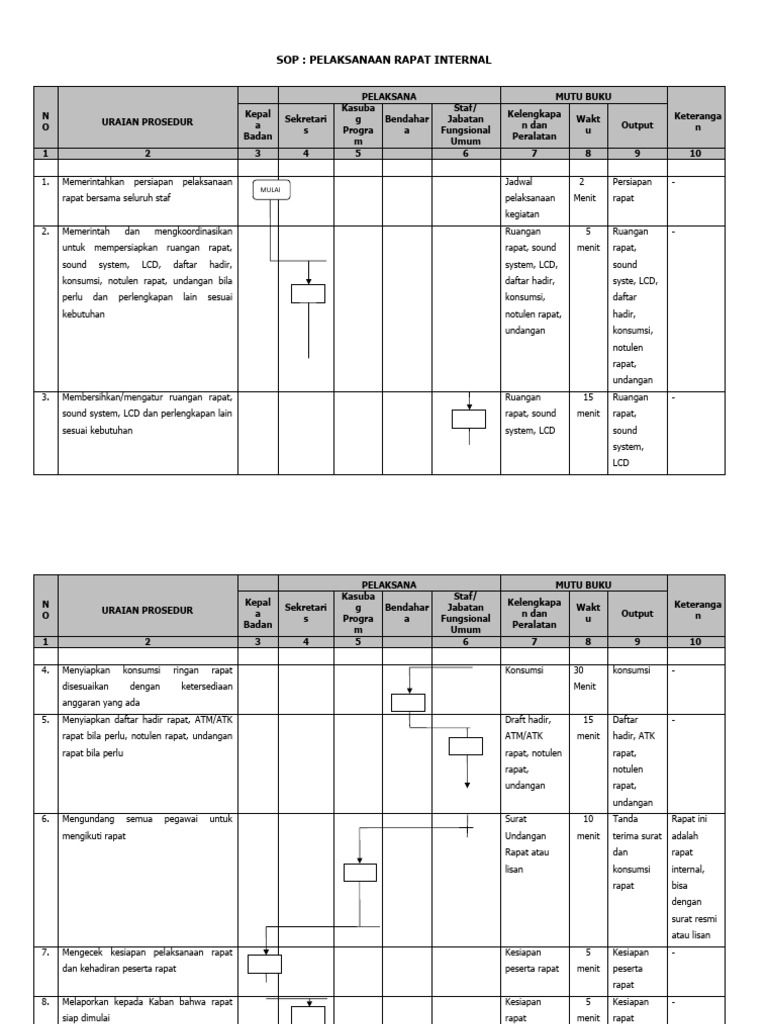 Sop Pelaksanaan Rapat Internal | PDF