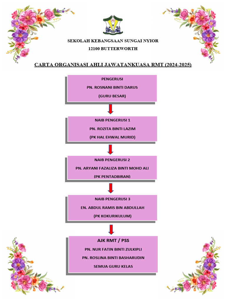Carta Organisasi RMT | PDF