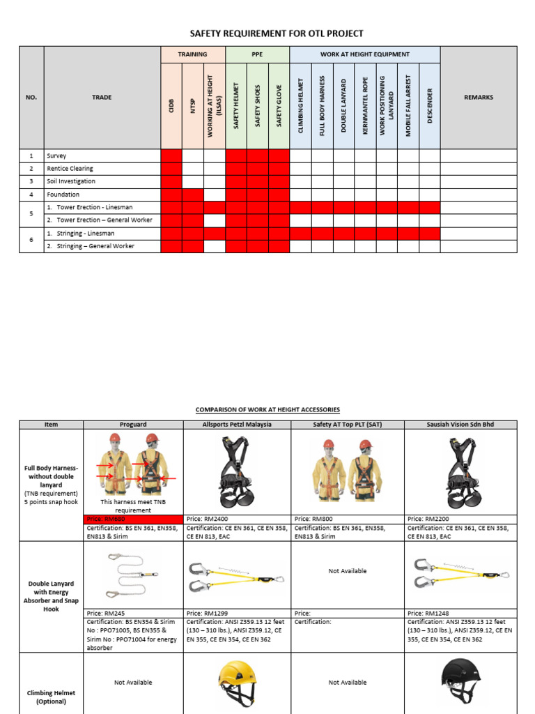 OTL Safety Requirement | PDF | Equipment | Safety