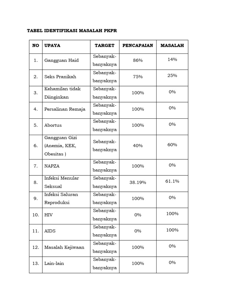 Tabel Identifikasi Masalah PKPR | PDF