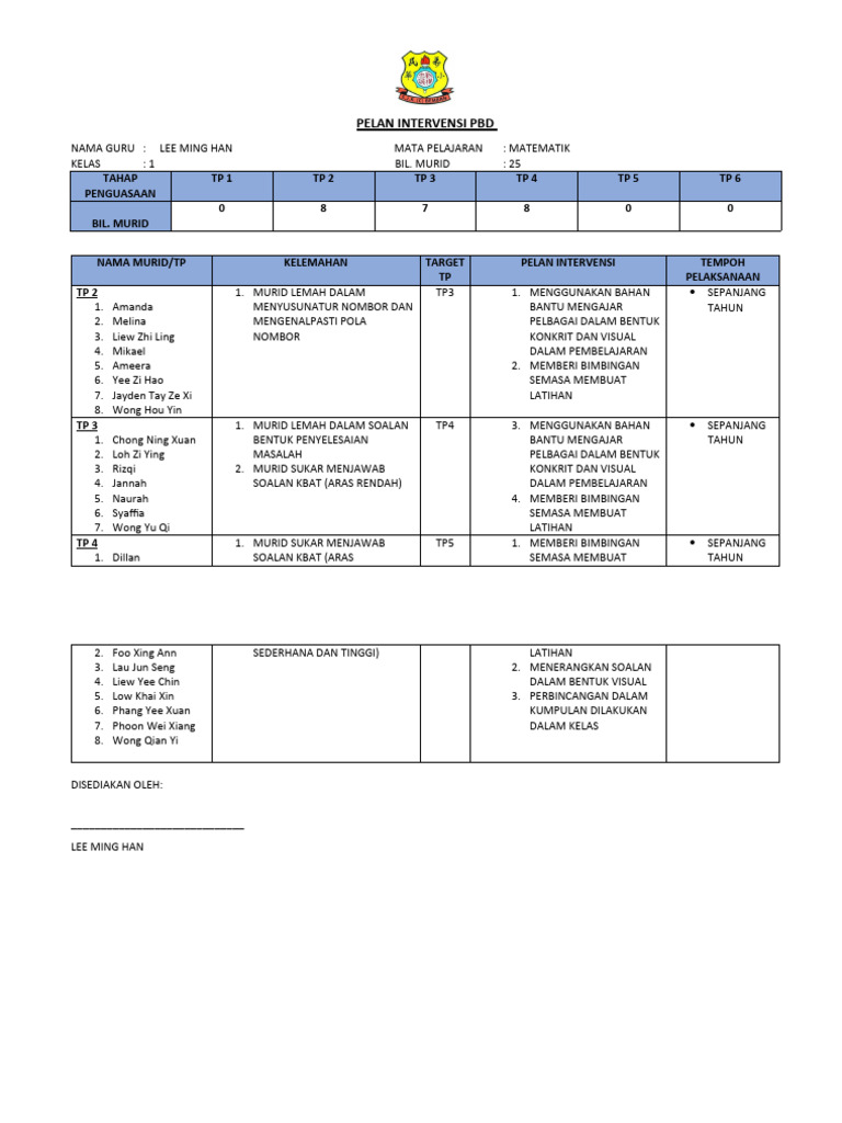 Pelan Intervensi PBD: Tahap Penguasaan TP1 TP2 TP3 TP4 TP5 TP6 0 8 7 8 0 0 | PDF