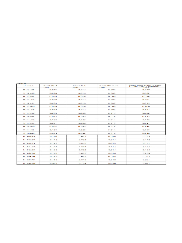 Tabel Berat Mur Baut | PDF