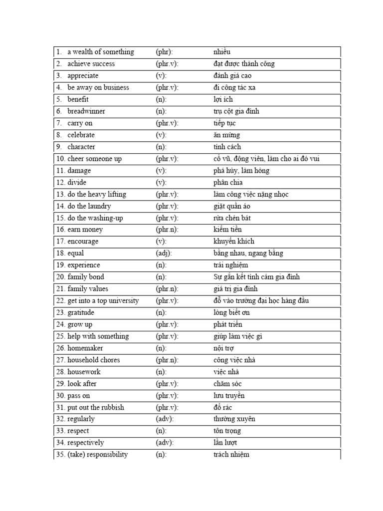 E10 - Word List Unit 1 - 2 | PDF