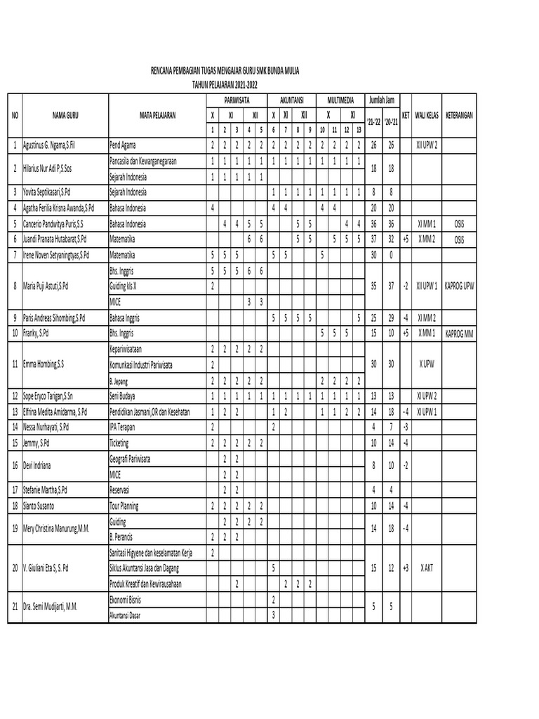Pembagian Tugas Mengajar 2021-2022 | PDF