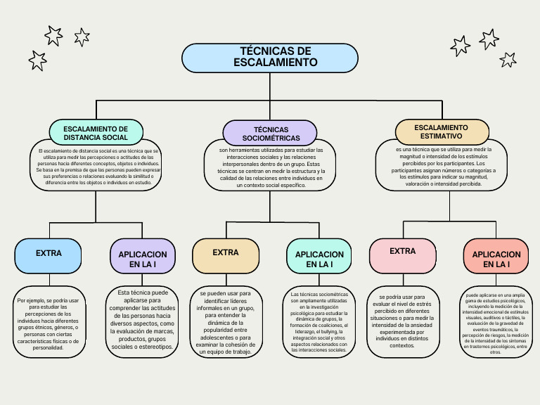 Técnicas de Escalamiento Social | PDF | Sicología | Percepción