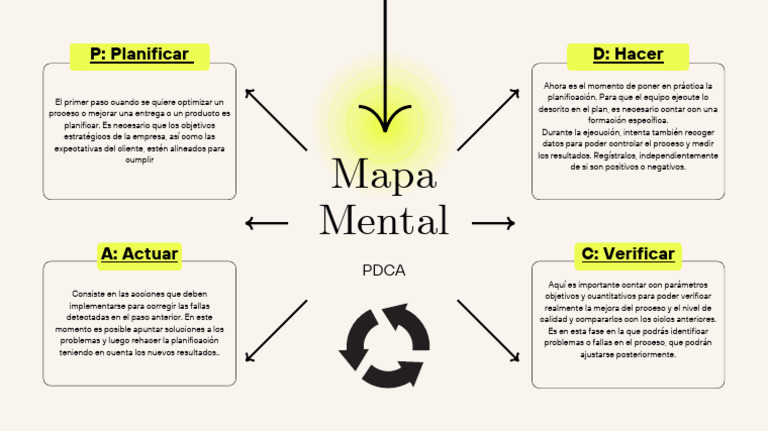 Mapa Mental PDCA | PDF