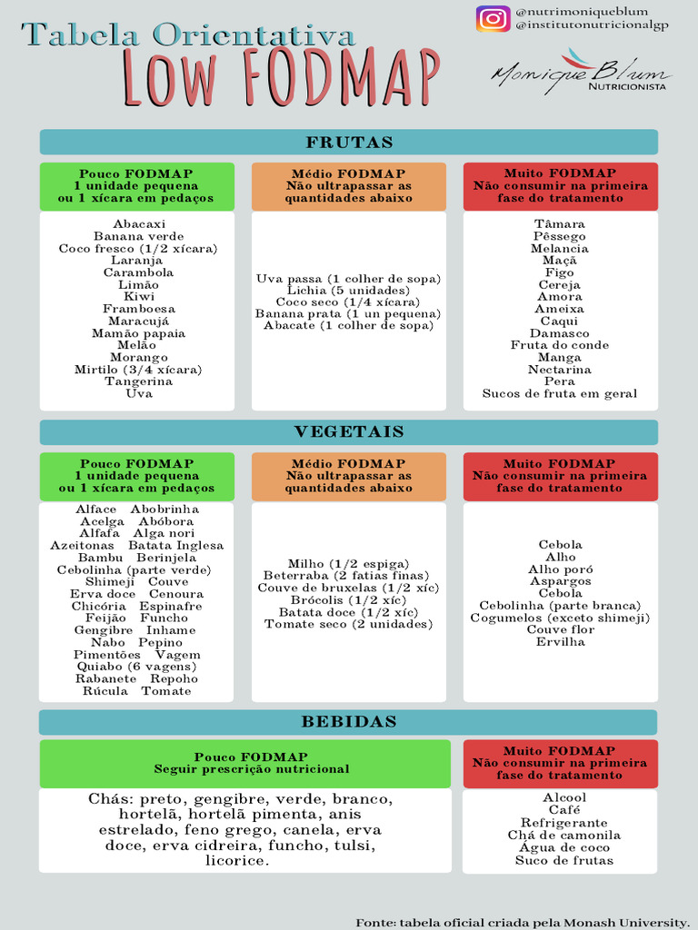 Tabela Orientativa Low FODMAP | PDF | Mostarda (condimento) | Queijo