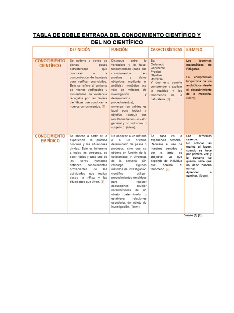 Tabla de Doble Entrada Del Conocimiento Cientifico y No Cientificokenia | PDF | Conocimiento ...