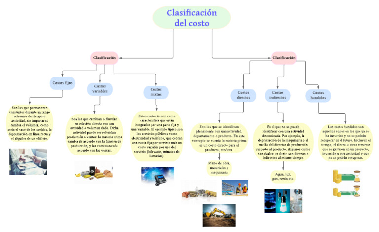 Mapa Conceptual. Clasificacion de Los Costos | PDF | Depreciación | Economias